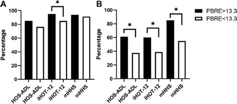 Rates Of A Minimal Clinically Important Difference And B