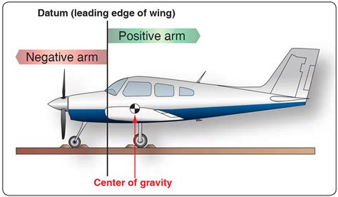 The Role Of An Aircrafts Weight And Balance In Safe Flight Operations
