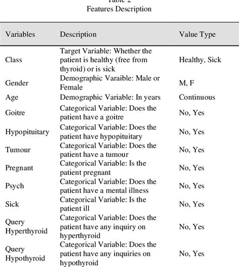 Table 2 From Prediction Of Thyroid Disease Using Machine Learning