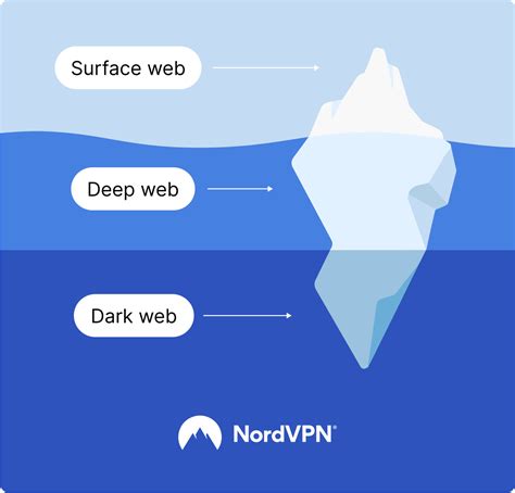 Deep Web Vs Dark Web 6 Differenze Chiave Nordvpn