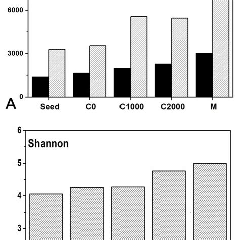 A Cluster Analysis Of Microbial Community Structure B Relative