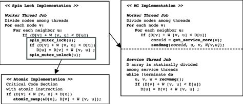 Pseudo Code Of Sssp Implementation Using Spin Atomic And Mc