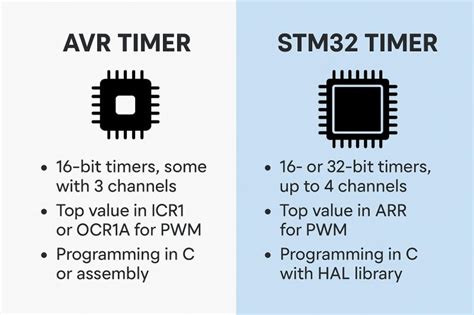 Configuratios Embeddedsystems Stm32 Avr Pwm Timers Microcontrollers Firmwaredevelopment