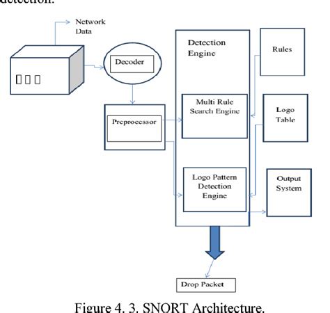 Figure 4 From A Secured Pattern Matching Technique For Intrusion Detection System In Wireless