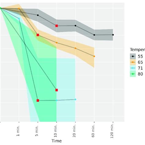 Inactivation Of Hev 3ce In Liver Homogenate Subjected To Different