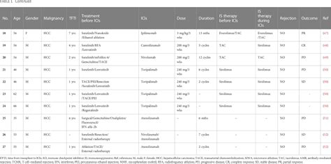 Table 1 From Immunotherapy For Hepatocellular Carcinoma Recurrence