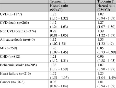 Association Of Troponin I And Troponin T Per 1sd Increase On The Log Download Scientific