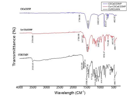A Graphical Representation Of An Elementary Analysis Showing The Download Scientific Diagram