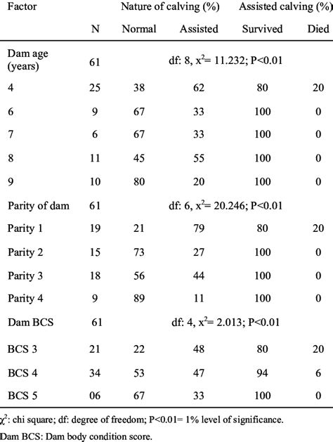 Distribution Of Calving Ease According To Age Parity And Body Download Table