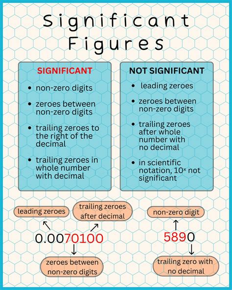 Significant Figures Chart