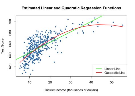 A General Strategy For Modelling Nonlinear Regression Functions Introduction To
