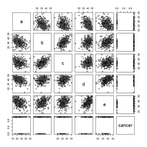 How Can I Improve The Predictive Power Of This Logistic Regression Model Cross Validated