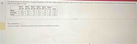 Solved The Table Shows The Distribution By Age And Gender Of The 28