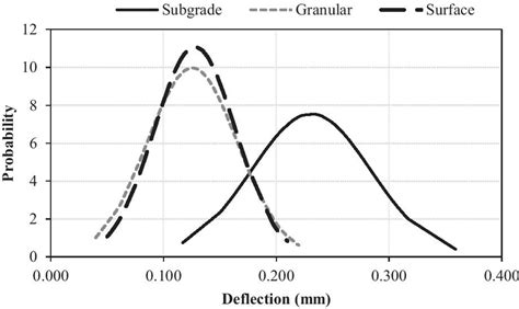 Normal Distribution Plots Of Layer Deflections On At Section Download