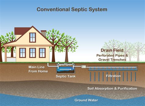 Understanding The Differences Between Septic And Sewer Systems