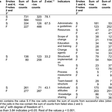 Contingency Tables For Testing Significance Of Indicators And Constructs Download Table