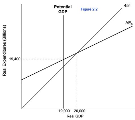 Solved If The Government Wants To Close This Gap The