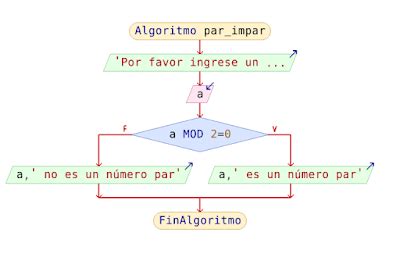 Números pares en Java C Python