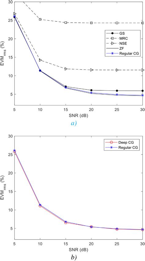 Early Results On Deep Unfolded Conjugate Gradient‐based Large‐scale Mimo Detection Ahmed