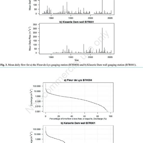 Revised Mean Daily Discharge And Flow Duration Curve For A The