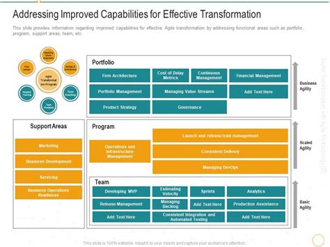 Addressing Improved Capabilities For Effective Transformation Digital