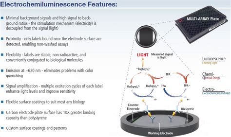 超靈敏電化學發光免疫分析技術 Electrochemiluminescence Ecl