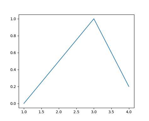 Matplotlib Application Interfaces Apis — Matplotlib 3 7 3 Documentation