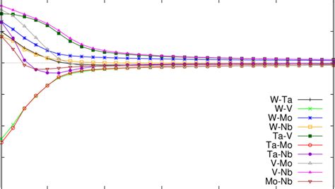 Dependence Of Average Short Range Order Parameters For Quinary System