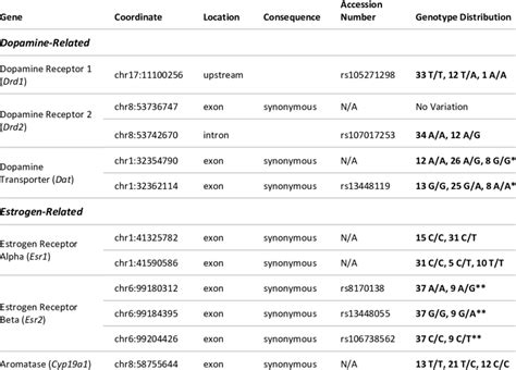 list of candidate single nucleotide polymorphisms assessed for
