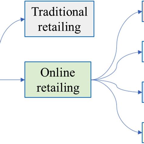 Integrated Conceptual Framework Download Scientific Diagram
