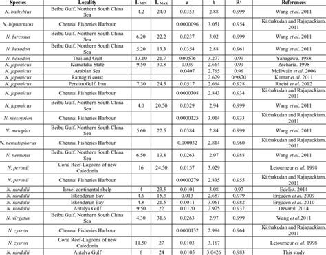 Records Of Nemipterus Specimens From The World And Showing Some Growth Download Table