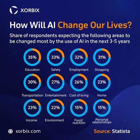 Xorbix Technologies Inc On Linkedin Artificialintelligence Generativeai Airevolution