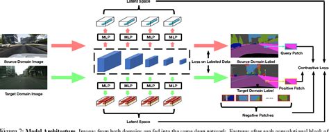 Figure 2 From Domain Adaptation For Semantic Segmentation Via Patch