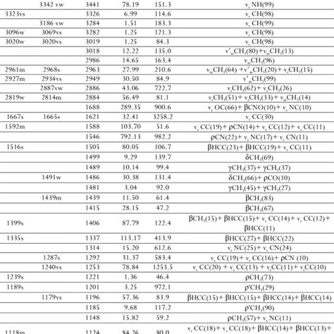 Vibrational Assignments Of Bmm By Normal Coordinate Analysis Based On