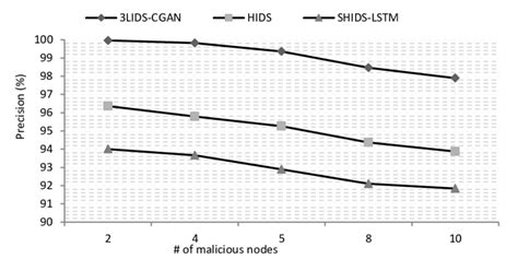 Precision Vs Of Malicious Nodes Download Scientific Diagram