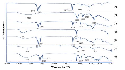 Synthesis Of Black Seed Oil Loaded Alginate Based Ph Sensitive Beads Using Electrospraying