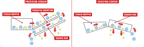 What Is A Scalping Screen Or Severe Shaker Screen Grinder Crusher Screen