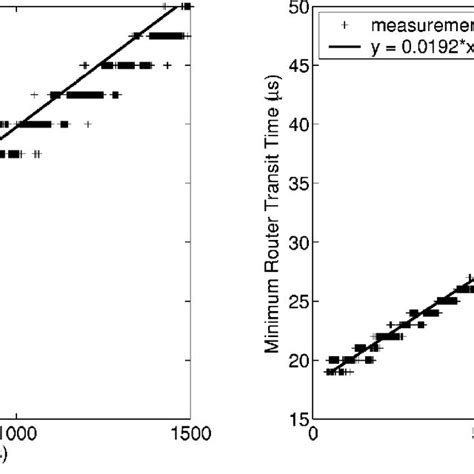 Minimum Router Transit Time Versus Packet Size L Min D M For M 2