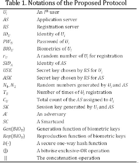 Table 1 From Design Of A Secure Mutually Authenticated Key Agreement Protocol For Multi Server