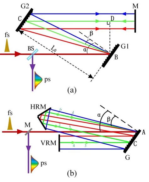 A The Typical Structure Of A Parallel Grating Pair Chirped Pulse Download Scientific Diagram