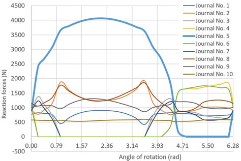 Variation Of The Support Reaction Forces For The Case Where Journal No Download Scientific
