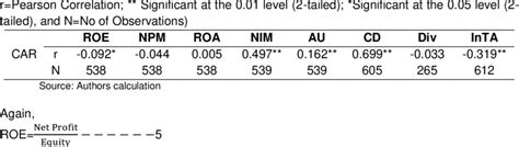 Pearson Correlation Statistics Of Regression Variables This Table