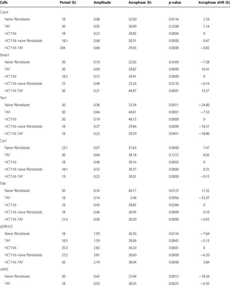 Harmonic Regression Analysis Parameters Download Scientific Diagram