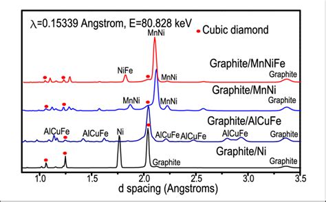 Synchrotron Radiation High Energy X Ray Diffraction Patterns Of The