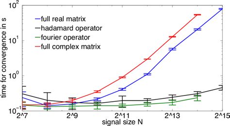 Time Required For Convergence Ie Mse