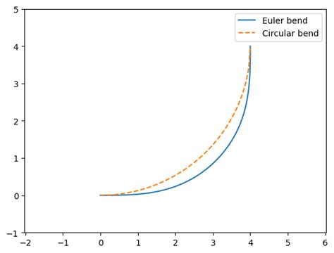 Example Library Eulerwaveguidebend Euler Waveguide Bend Modeling In Tidy3d Flexcompute