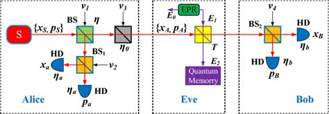 The Detailed Noise Model Of The Passive State Preparation Cvqkd Over