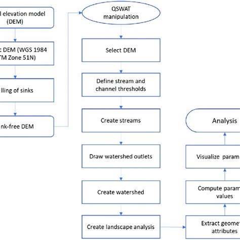 Pdf Gis Based Watershed Characterization And Morphometric Analysis In