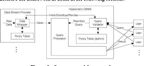 Figure 2 From A Privacy Preserving Framework For Managing Vehicle Data
