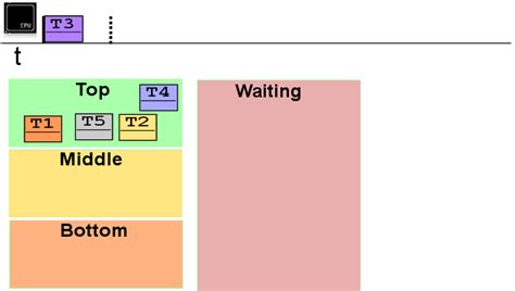 Ops Class Org A Scheduling Story